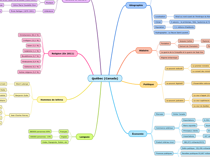 Québec (Canada) - Mind Map